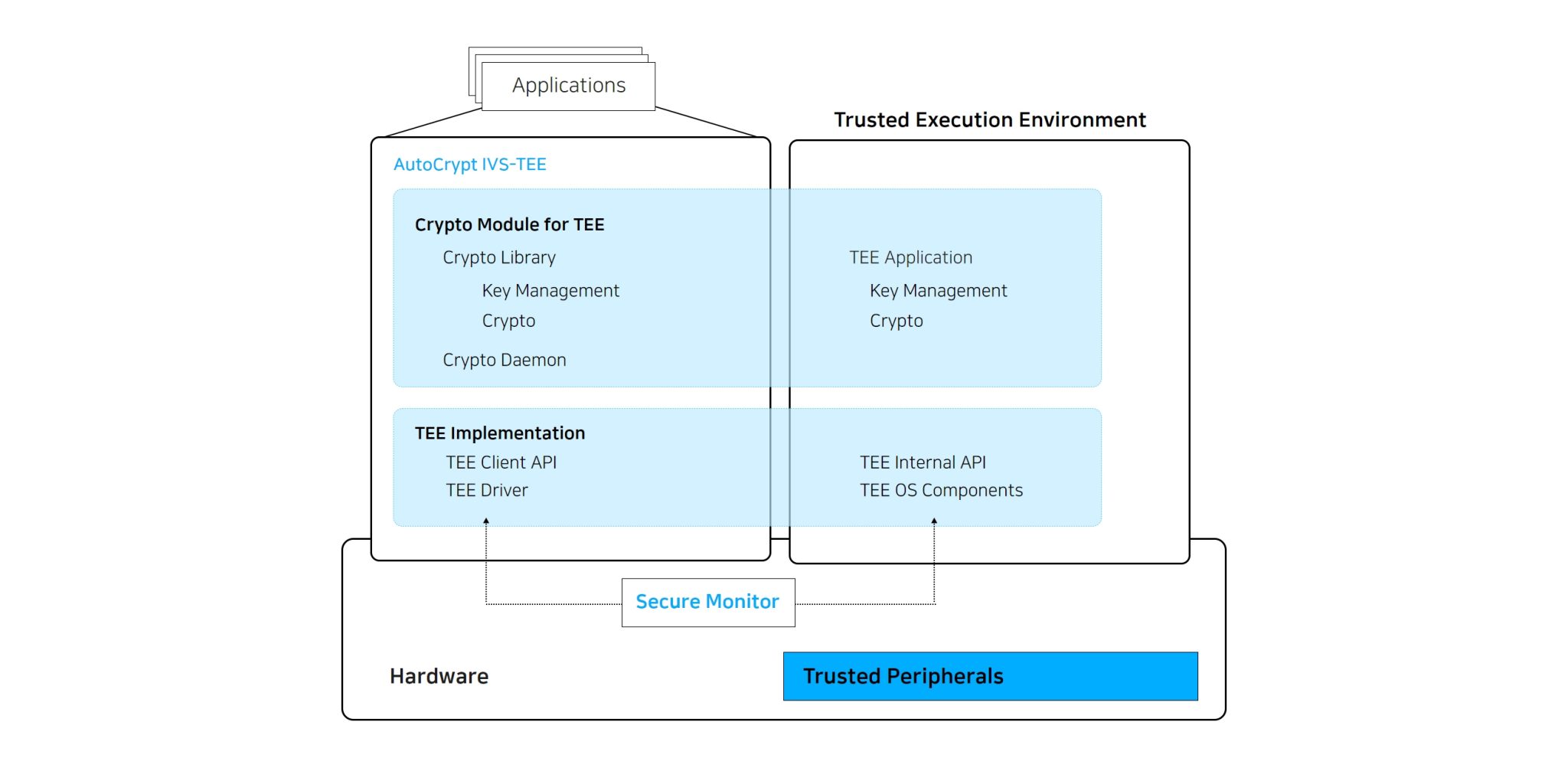 아우토크립트 | Autocrypt IVS-TEE | 애플리케이션 전용 차량 내 시스템 보안