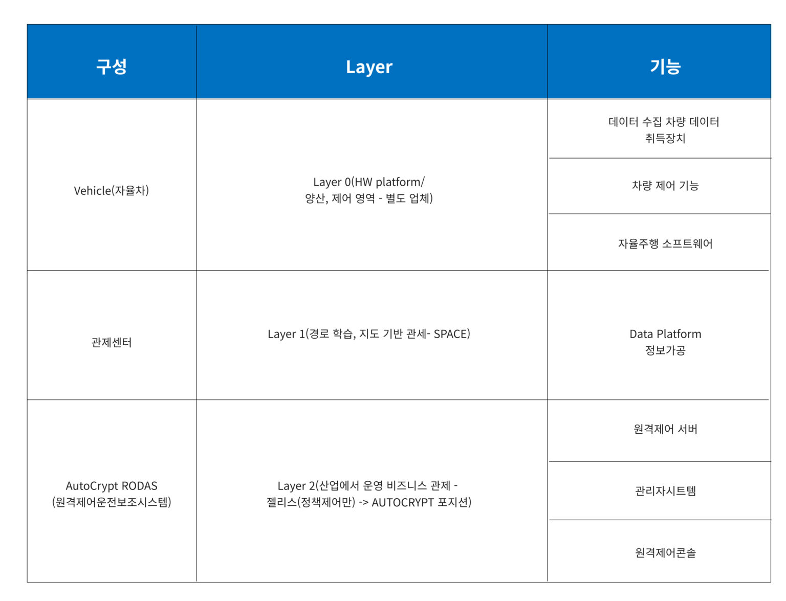 아우토크립트 | AutoCrypt RODAS | 자율주행차 원격 제어 시스템