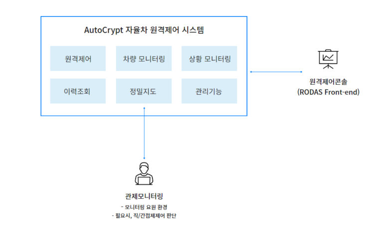 아우토크립트 | AutoCrypt RODAS | 자율주행차 원격 제어 시스템