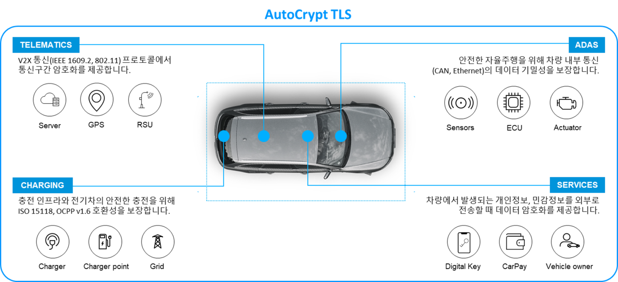 아우토크립트 | AutoCrypt TLS | 안전한 차량 특화 통신 프로토콜