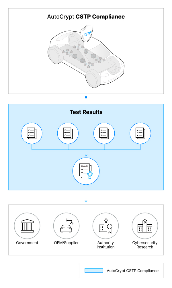 아우토크립트 | CSTP Compliance | 자동화 테스팅 통합 플랫폼